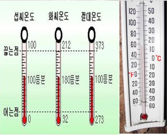 온도에 대하여 섭씨화씨임계온도포화온도 네이버 블로그